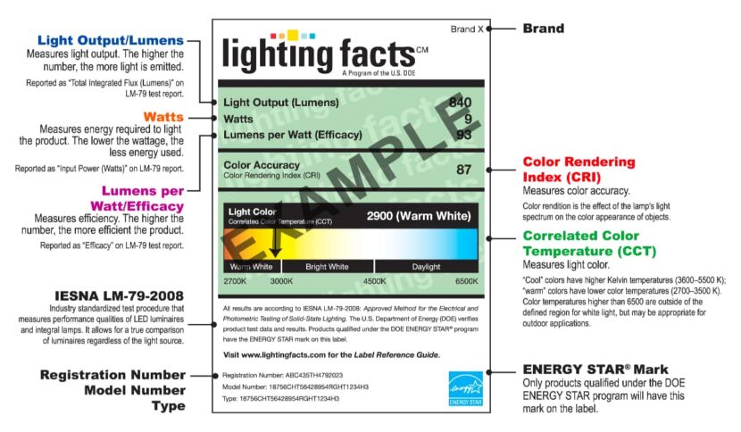 Light bulb comparisons of Lumens requirements and costs